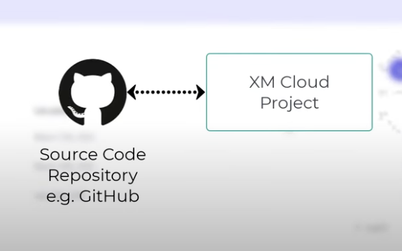 Tutorial: How to Set Up XM Cloud