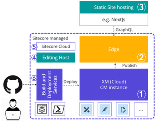 Tutorial: How to Set Up XM Cloud Tutorial: How to Set Up XM Cloud