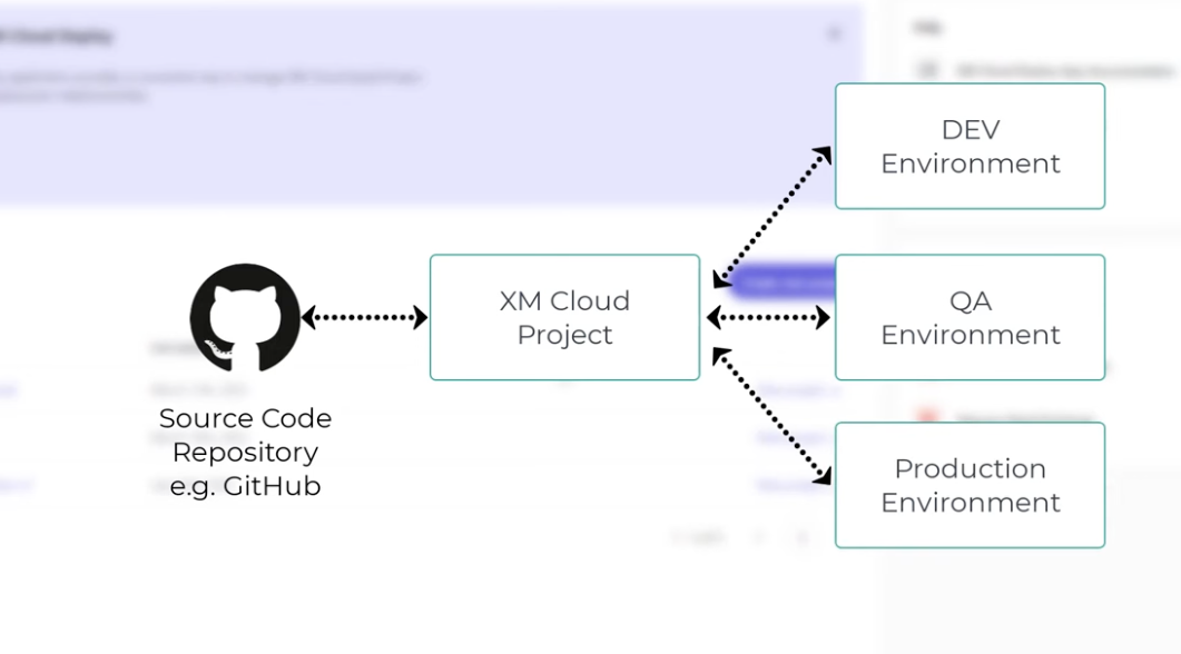 Tutorial How To Set Up Xm Cloud 