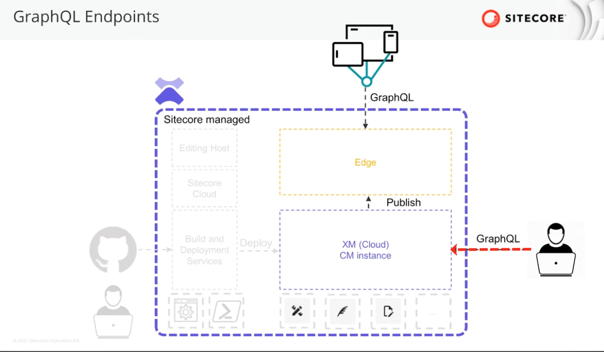 Tutorial: How to Set Up and Utilize XM Cloud